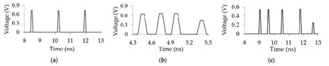 Voltage Waveforms At The Output Of A Mf 2 B Mf 3 And C Mf 4