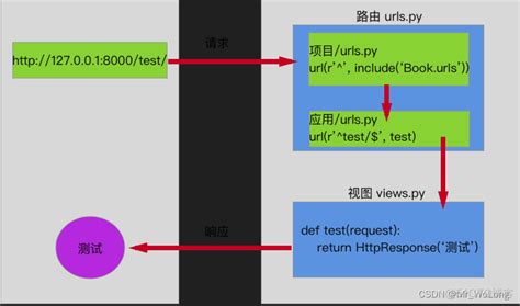 django view视图工作原理解析说明 mb612dbeae73d01的技术博客 51cto博客