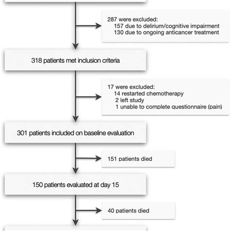 Study Participant Flow Diagram Download Scientific Diagram
