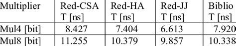 the results of the implementation of multipliers in fpga download table