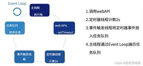 Javascript异步编程 Csdn博客