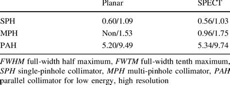Spatial Resolution Of Collimators On Planar And Spect Imaging