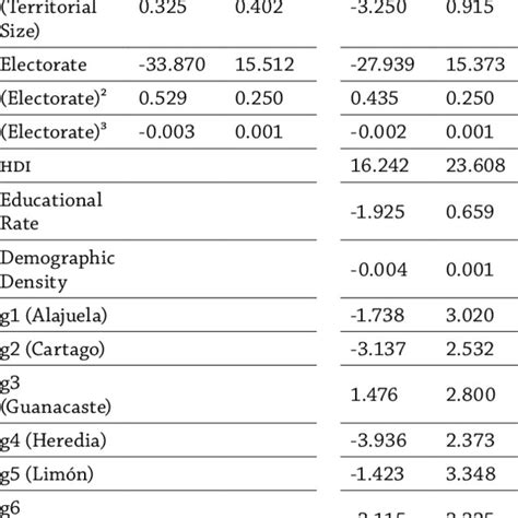 Summary Of Variables In The Different Regressions Download Scientific Diagram