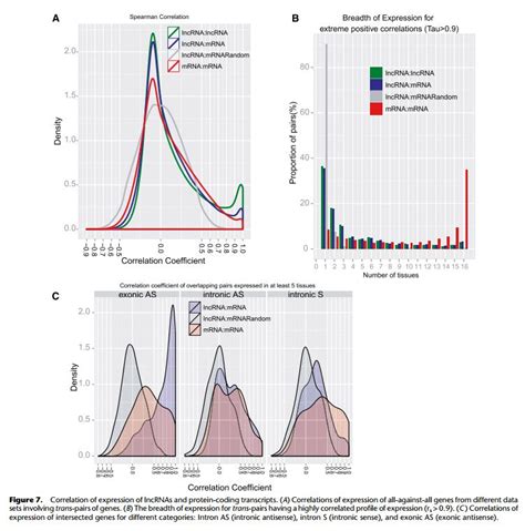how do you carry out a correlation analysis of gene expression using