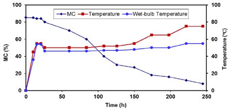Ash Lumber Drying Curve Download Scientific Diagram