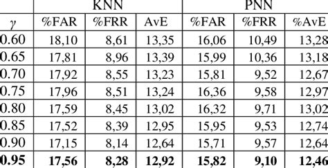 Factor Tuning Type I Type Ii And Average Error Are Presented