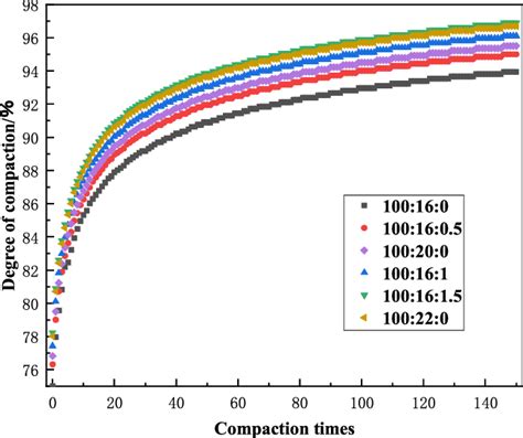 Rotation Compaction Curve Of Asphalt Mixture Download Scientific Diagram