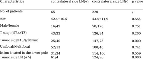 Risk Factors For Unilateral Ptc With Contralateral Central Lymph Node Download Scientific