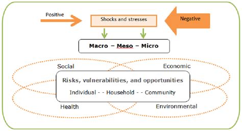Multidimensional Risk And Vulnerability Context Download Scientific
