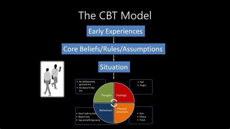 What Is Cbt Cognitive Behavioural Therapy
