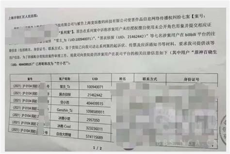 內鬼小心！網站洩漏《原神》新版本遭索賠百萬 已非米哈遊第一次開吉 Paradaily 遊戲｜動漫｜3c科技