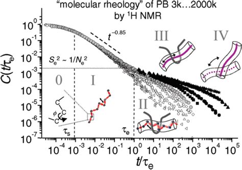 Entangled Polymer Dynamics Universal Behavior Of Flexible Homopolymers Download Scientific