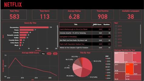 Powerbi Dataanalysis Netflix Datavisualization Insights Analytics