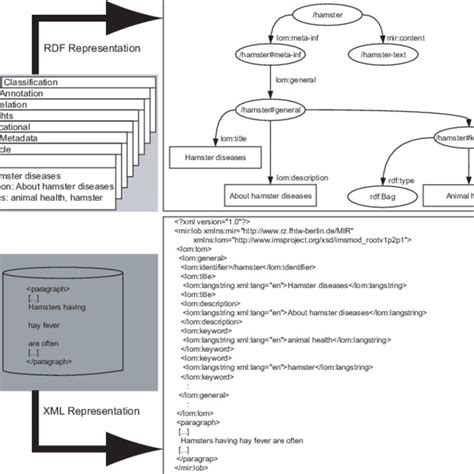Representation Of Metadata In Xml And Rdf Statements Download Scientific Diagram