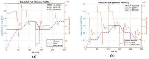 Real-Time Implementation of a Microcontroller-Based Coupled-Tank Water Level Control System with ...