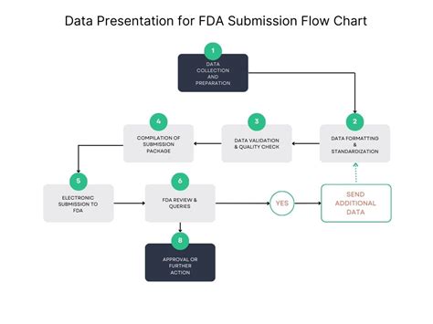 Fda Validation Rules For Submission Data Avoid Costly Mistakes Prorelix Research