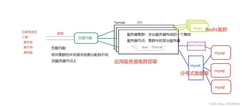 前后端分离及其概念 Csdn博客