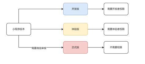 微信小程序自动化实践