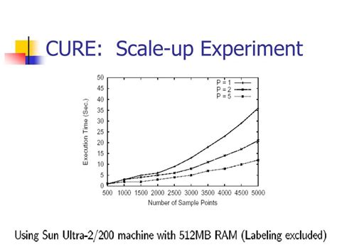 Ppt Clustering Algorithms Birch And Cure Powerpoint Presentation