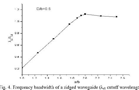 Figure 4 From Analysis Of Elliptical Ridged Waveguide Semantic Scholar