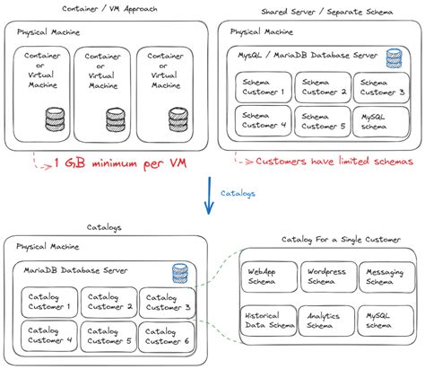 Mariadb Catalogs Preview Containers Available