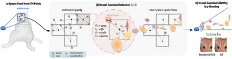 scaffold gs structured 3d gaussians for view adaptive rendering