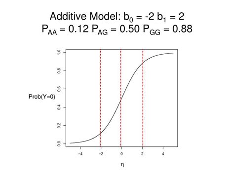Ppt Association Analysis Logistic Regression R And S Plus Powerpoint Presentation Id870562