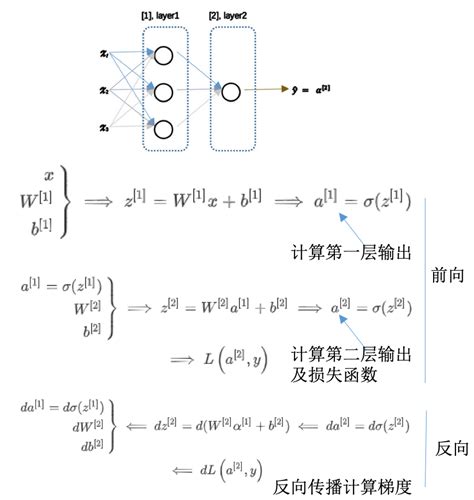 浅层神经网络 Jing s blog