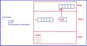 Static Vs Dynamic Array In C C Dot Net Tutorials
