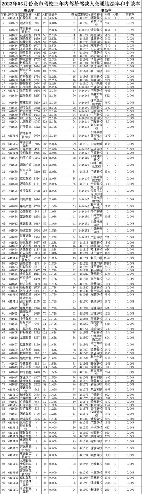 速看！6月份驾校培训质量排名来了澎湃号·政务澎湃新闻 The Paper