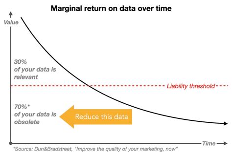 4 ways reducing obsolete salesforce data benefits your business