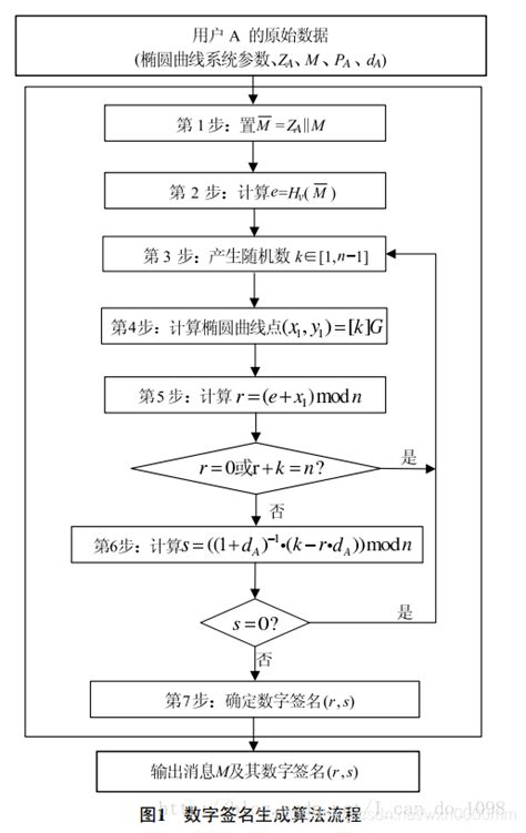 （四） Openssl 实现国密算法（签名和验签）国密签名流程 Csdn博客