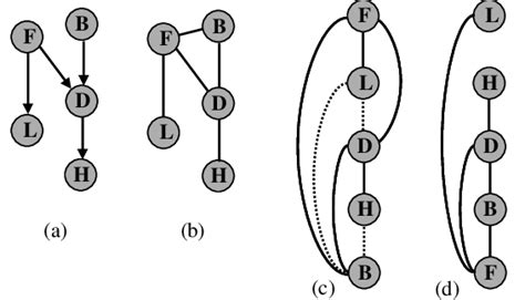 A Network B Moral Graph C Induced Graph For Ordering F L D H