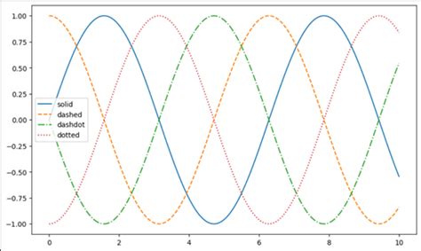 Linestyles In Matplotlib Python Tpoint Tech
