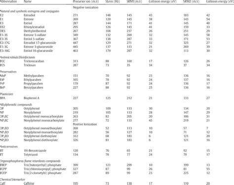 The Optimized Ms Ms Parameters For Selected Reaction Monitoring Srm Download Table