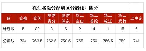 2022徐汇中考复盘：学霸游乐园，普娃恐怖片【阳光家教网】
