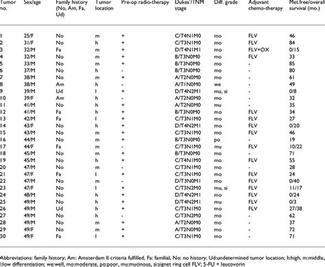 Summary Of Clinicopathological Data Download Table