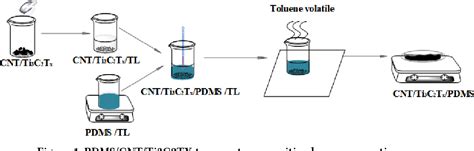 Figure 1 From Flexible Temperature Sensor Based On Pdms Cnt Ti3c2tx For