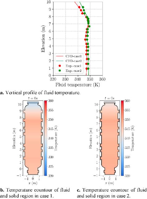 The Initial Condition Of The Temperature Download Scientific Diagram