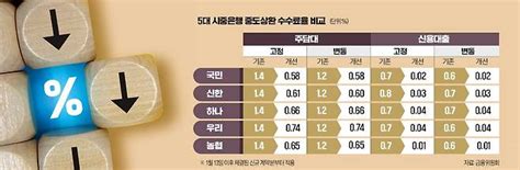 만기 전에 갈아탈까5대은행 중도상환수수료 부담 뚝