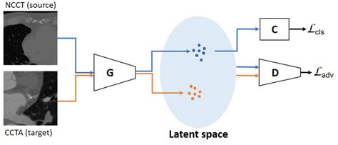 Unsupervised Domain Adaptation With Unpaired Data Is Performed Using An