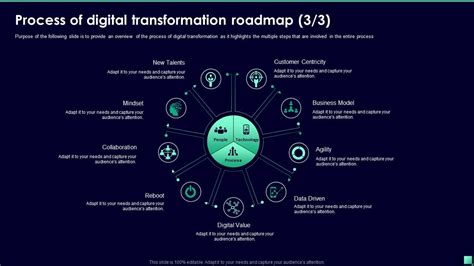Process Of Digital Transformation Roadmap Digital Transformation For