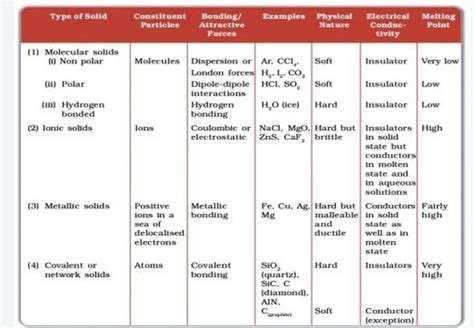 Molecular Solid Examples