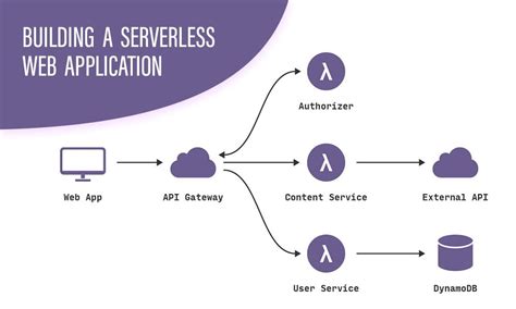 Building A Serverless Web Applications Rserverless