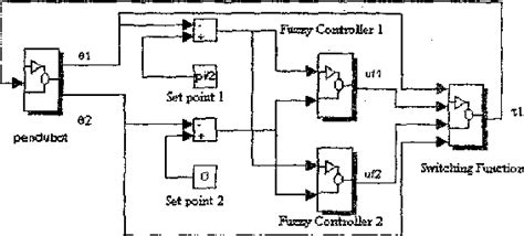 figure 4 from fuzzy pd scheme for underactuated robot swing up control