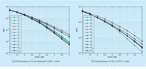 Figure From Ensemble Of High Performance Structured Binary Convolutional LDPC Codes With