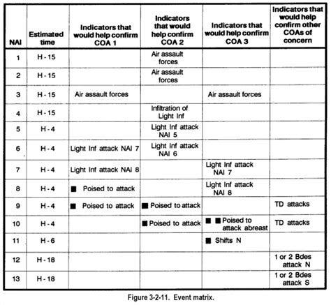 Fm 34 130 Intelligence Preparation Of The Battlefield Example