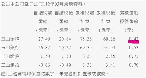 個股情報：玉山金控（2884）三月營運表現 小樂財商洞察 Allenlinp23 Dcard