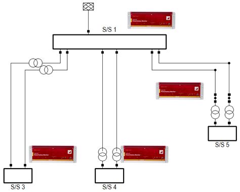 Power System Monitoring Digsilent