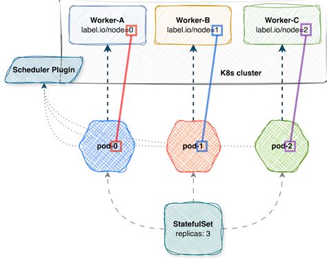 Создание кастомного Kubernetes Scheduler для Statefulset Хабр